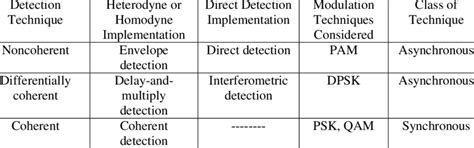 Classification Of Detection Techniques Download Table
