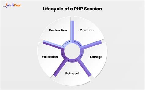 Php Sessions The Ultimate Guide To User Data Management
