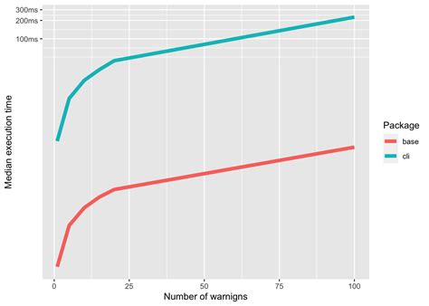 Using Benchmarking To Guide The Adoption Of Dependencies In R Packages