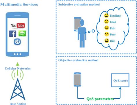 Figure 1 From Estimating And Synthesizing Qoe Based On Qos Measurement For Improving Multimedia
