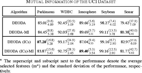 table iv from a discrimination analysis for unsupervised feature