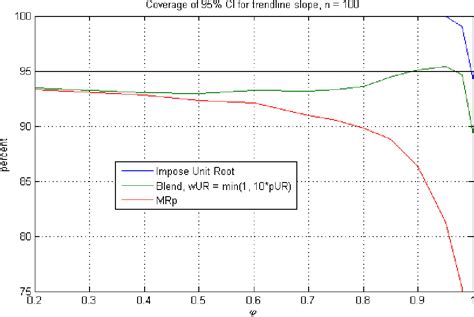 Figure 15 From Moment Ratio Estimation Of Autoregressive Unit Root Parameters And