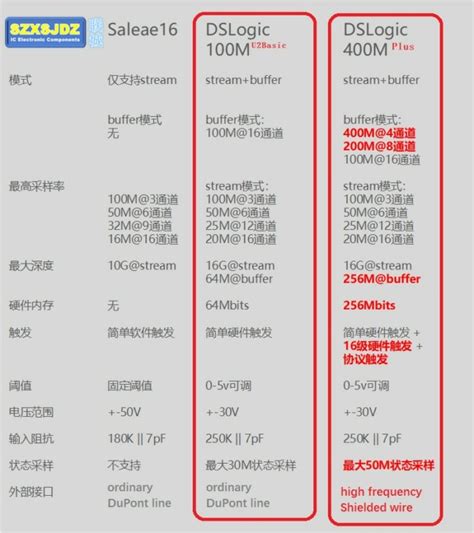 Saleae Usb Logika Mhz Ch Logikai Analizátor A Kar Fpga Dslogic M M Legmagasabb