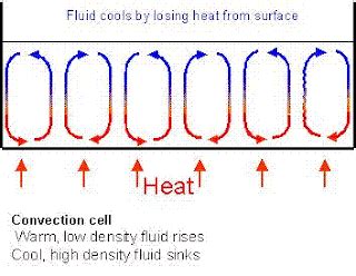 Physics Project Convection