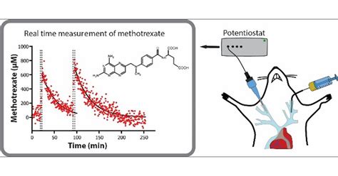 Methotrexate