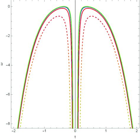 Reconstructed EoS Parameter Evolution In The Modified Generalized