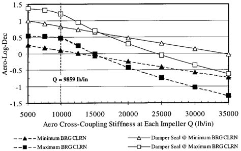 Logarithmic Decrement Sensitivity Due To Aerodynamic Cross Coupling
