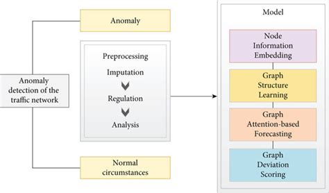 Process Of Traffic Network Anomaly Detection Download Scientific Diagram