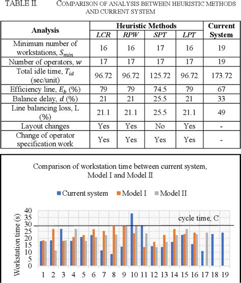 Table Ii From Minimization Of Bottleneck And Workstations For Assembly Line Balancing Problem In