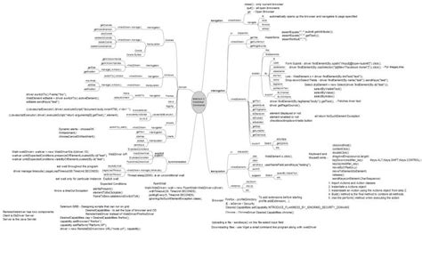 Kushan Shalindra Amarasiri On Linkedin Another Great Selenium Mind Map