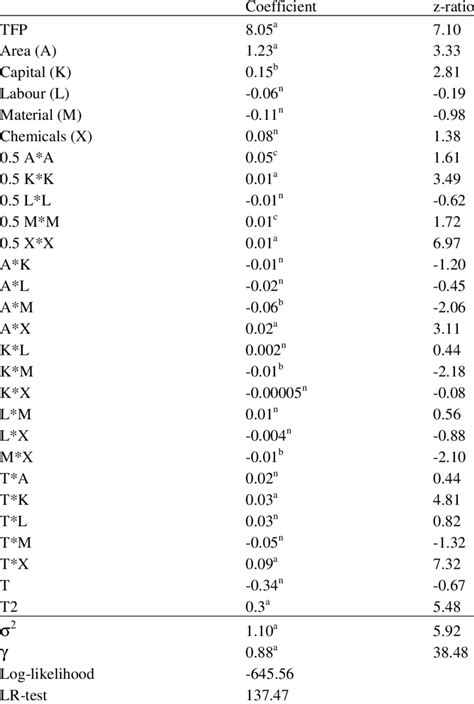 Parameter Estimates Of Stochastic Production Frontier Function Download Scientific Diagram
