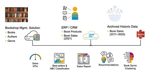 Unlocking Data Value SAP BTP Data And Analytic SAP Community