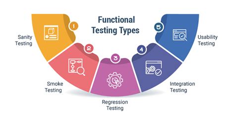 Functional Testing Types Process Strategy Tools And More