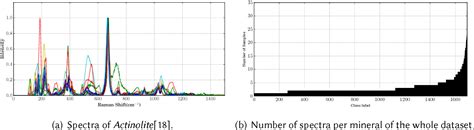 Deep Convolutional Neural Networks For Raman Spectrum Recognition A