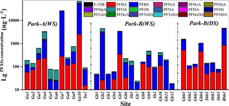 The Concentrations And Profiles Of 18 Pfass In Park A And Park B In The