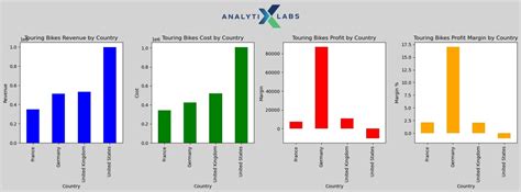Data Analytics With Python Analyzing Sales Data Using Python