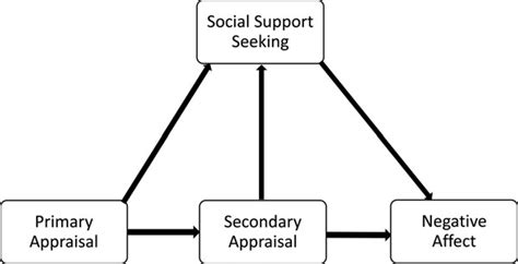 Stress Buffer Effect Of China Employees Sss Sb Model Download