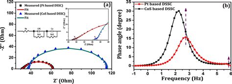 Eis A Nyquist Plot Inset Reveals High Frequency Semicircle And B
