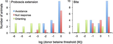 Figure 22 From A Neuronal Switch For Approachavoidance In Cost