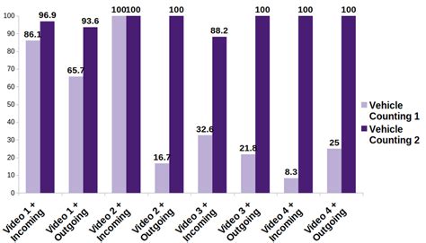 The Accuracy Of Vehicle Counting 1 And 2 For Buses Vehicle Counting 1 Download Scientific