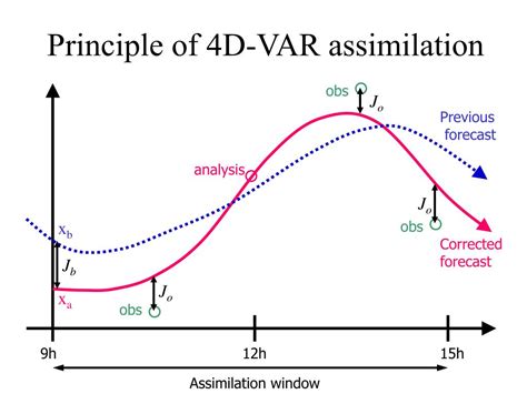 Ppt Recent Developments And Perspectives In Meteorological Data Assimilation Jeanpailleux