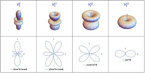 D Representation Of The Full Set Of Spherical Harmonics With L
