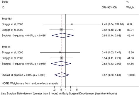 Forest Plot Pooled Odds Ratio For Infection According To The Gustilo Download Scientific