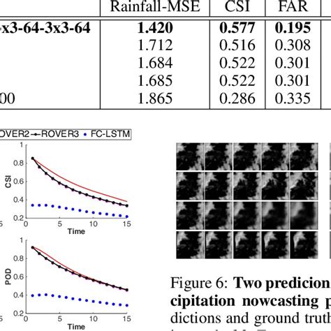 Pdf Convolutional Lstm Network A Machine Learning Approach For