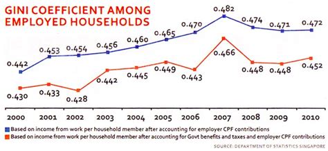 Singapore Notes The Relentless March Of The Gini Coefficient