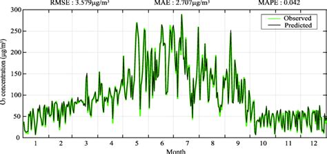 Ozone Concentration Prediction During The Year 2017 By The Cnn Lstm Download Scientific Diagram