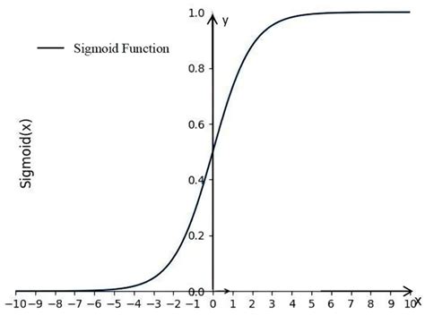 Schematic Diagram Of The Sigmoid Function Principle Download