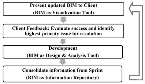 Sprint Process Diagram Download Scientific Diagram