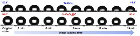 Figure S16 The Time Dependency Of The Water Contact Angles Of W Cuo X Download Scientific