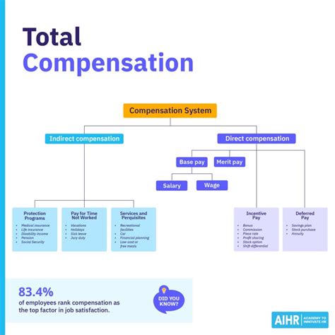 Hr Humanresources Compensation Payroll Salary Aihr Academy To