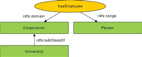 example of rdfs properties download scientific diagram