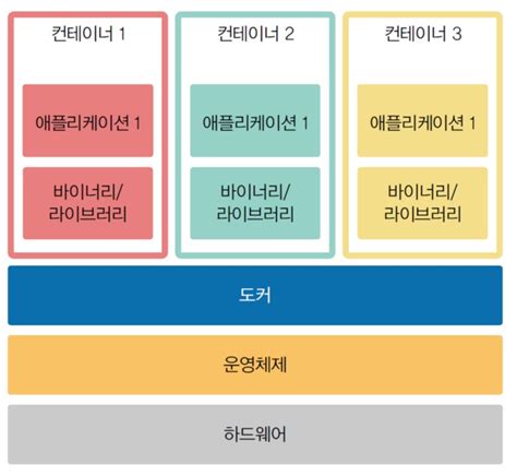 Docker 도커 기본 개념 및 설치 Aws Ec2