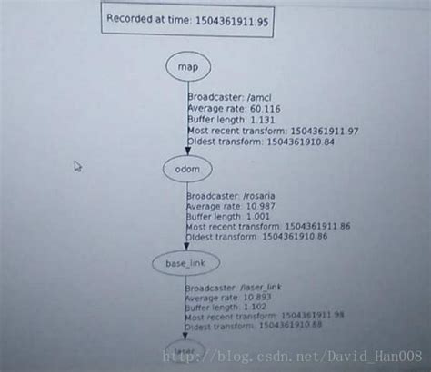 导航配置 Movebase参数详解（持续更新中）movebase参数配置 Csdn博客