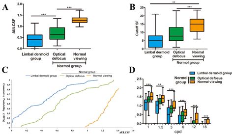 Contrast Sensitivity Function Csf Metrics In The Limbal Demoid Ld Download Scientific