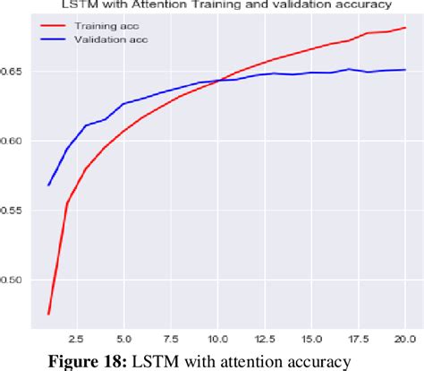 Figure 18 From News Articles Tag Categorization Using Neural Networks And Natural Language