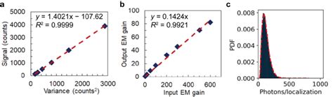 Figure S4 Electron Multiplying Charge Coupled Detector Emccd Download Scientific Diagram