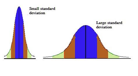 Standard Deviation Graph