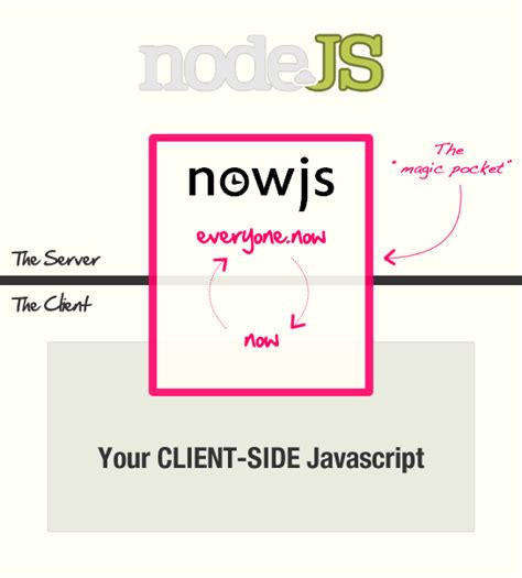 Realtime Messaging And Synchronization With Nowjs And Nodejs
