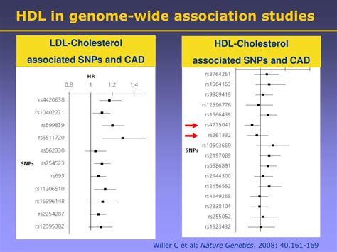 Ppt Hdl C Concentration Versus Hdl Particle Function What Exactly Does Hdl Functionality Mean