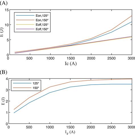 Switching Energy Losses A Igbt B Diode Download Scientific Diagram