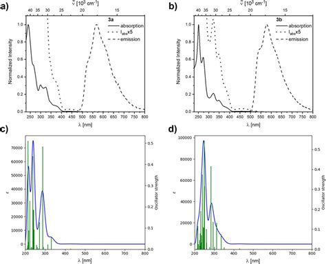 Normalized Absorption And Emission Spectra Of The Rearranged Compounds
