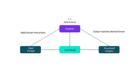 Using Structured Outputs In Vllm Hpe Developer Portal