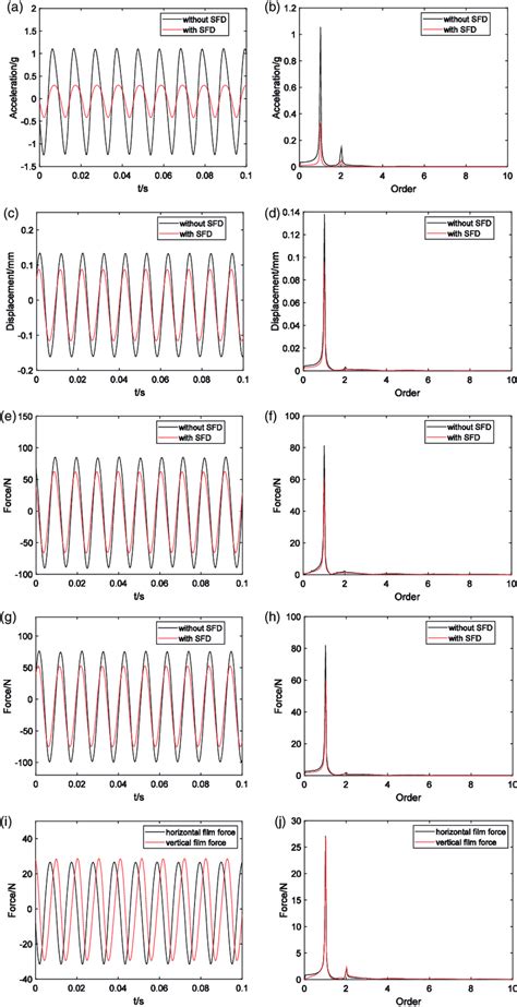 Waveforms And Spectrums Of Acceleration Displacement And Forces At