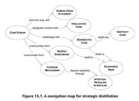Domain Driven Design By Eric Evans Summary Conversations On Agile Technical Practices And