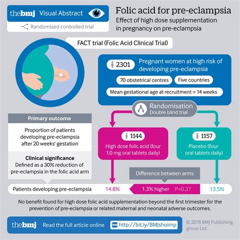 Effect Of High Dose Folic Acid Supplementation In Pregnancy On Pre Eclampsia Fact Double