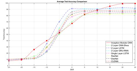 Comparison Of Inception Module With Various Modulation Classification Download Scientific